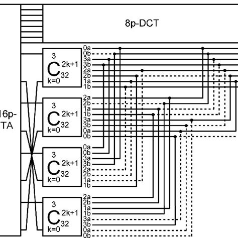 8 Point Dcts A And Idcts B Sfgs Download Scientific Diagram