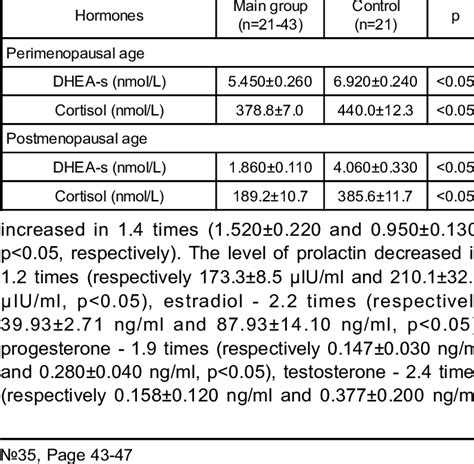 Functional State Of Adrenal Glands In Women With Climacteric Syndrome