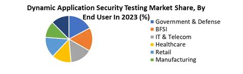 Dynamic Application Security Testing Market Global Industry