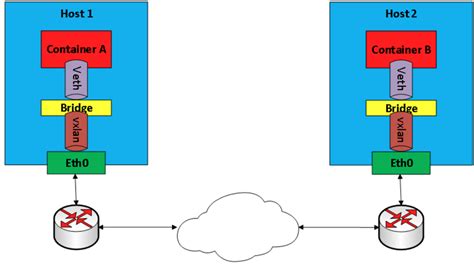 understanding overlay networks in cloud deployments tools software and ides blog arm