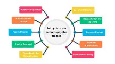 What Does The Accounts Payable Process Flow Look Like Sdlc Corp