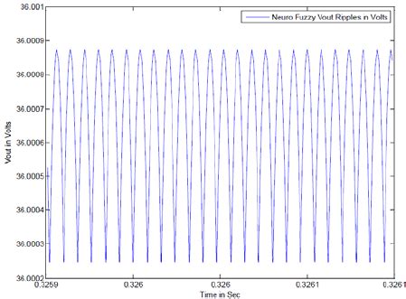 Output Voltage Ripple Waveform Of Adaptive Neuro Fuzzy Controlled KY