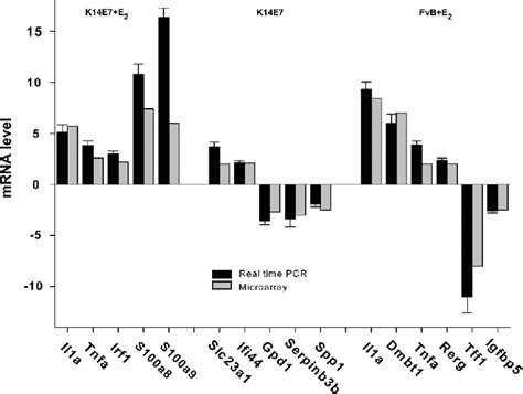 validation of microarray data by rt qpcr comparison of the expression