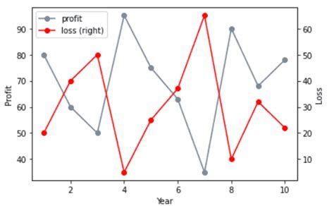 Matplotlib Double Y Axis TestLA Innovations
