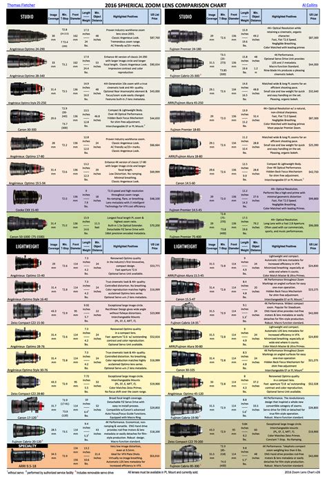 Thomas Fletchers 2016 Lens Comparison Chart Cined
