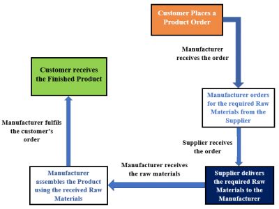 Rethinking Just In Time JIT Manufacturing Principles Do Supply Tech Support