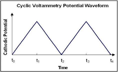 Cyclic Voltammetry Waveform Variation Of Cathode Potential With Time Download Scientific Diagram