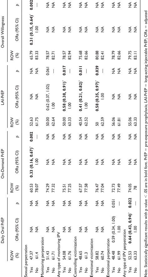 Multivariate Analysis On Different Types Of Ipv Associated With Download Scientific Diagram