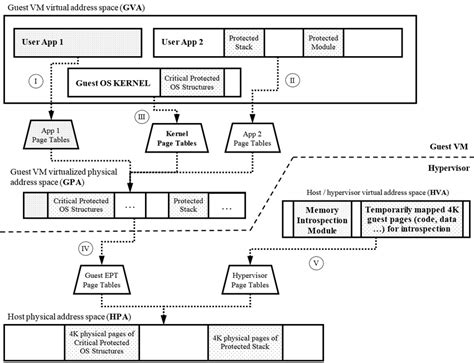 Memory Introspection General Setup And Memory Address Translations