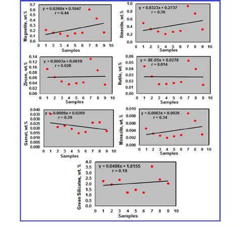 Scatter Plot Diagram Showing The Individual Economic Minerals For The
