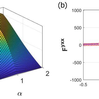 A Kink Type Non Analyticity For A Second Class Phase Transition B Download Scientific