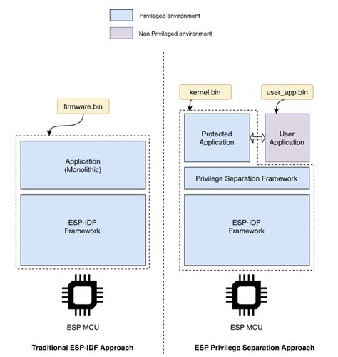 Launching The Esp Privilege Separation Espressif Systems