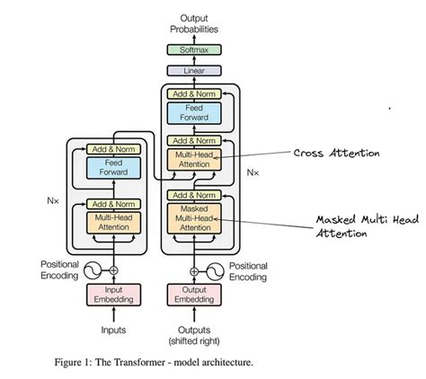 Cross Attention In Transformer Cross Attention Is A Key Component In By Sachinsoni Medium