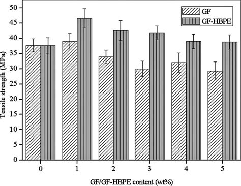 Tensile Strength Of Epoxy Composites Download Scientific Diagram