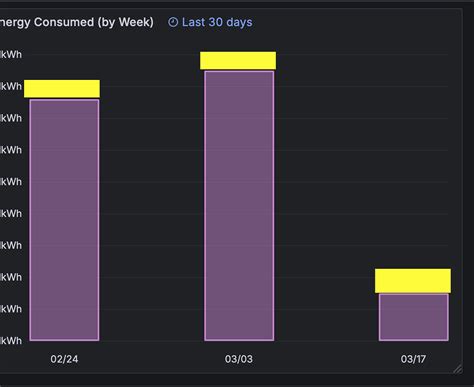 Influxdb3 And Influxql Calculation By Week Starting On Monday In