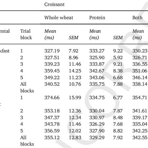 Mean Reaction Times ± Standard Error Of The Mean In Milliseconds For Download Scientific