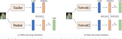 Figure 1 From A Novel Framework For Online Knowledge Distillation Semantic Scholar