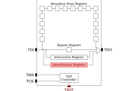Hardware Debugging For Reverse Engineers Part 2 JTAG SSDs And