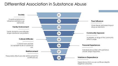 Differential Association Reinforcement Theory Ppt Guidelines Acp