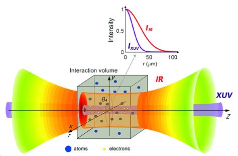 schematic plot of the interaction between xuv and ir pulses with an