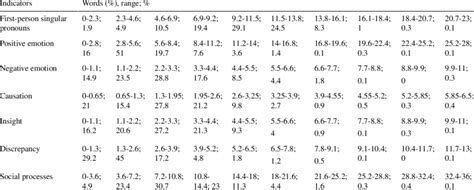 Distribution Of Words Per Session For The Linguistic Inquiry And Word Download Scientific