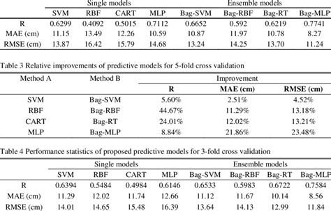 Performance Statistics Of Proposed Predictive Models For 5 Fold Cross