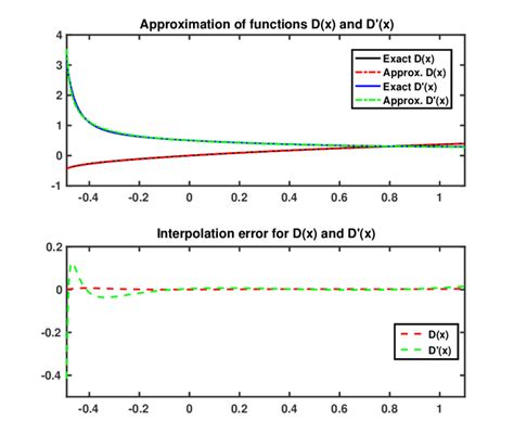 Exact And Approximated Iteration Function And Its Derivative Upper