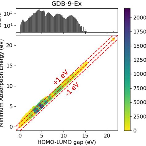 Top Semi Logarithmic Histogram Of The Homo Lumo Gap Value Across The Download Scientific