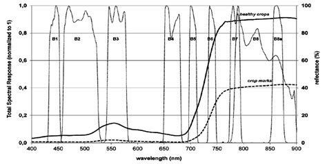 Relative Spectral Response Of Sentinel 2 Bands 1 8a Typical Download Scientific Diagram
