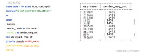 hadoop综合案例之陌陌聊天数据分析 csdn社区