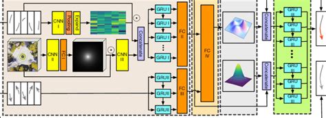 The Overview Of Proposed Conditional Generative Neural System Cgns