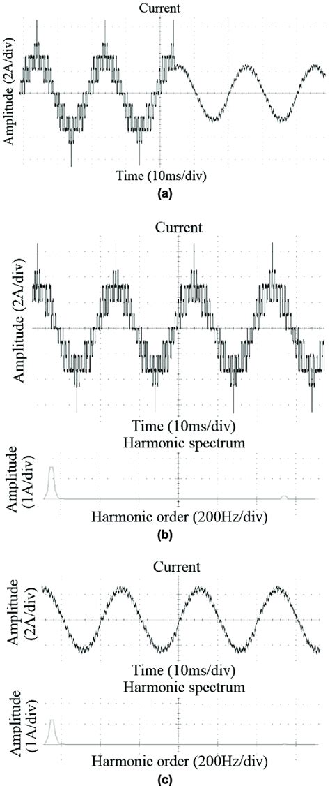 Experimental Output Waveforms And Harmonic Spectra Of Current With Load Download Scientific