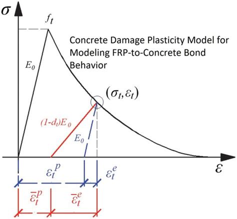 Choosing Appropriate Analysis Procedures In Abaqus Mathech Simulation