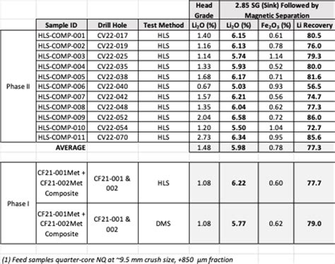 Phase Ii Hls Testwork Across Cv5 Indicates Applicability Of Dms Flowsheet