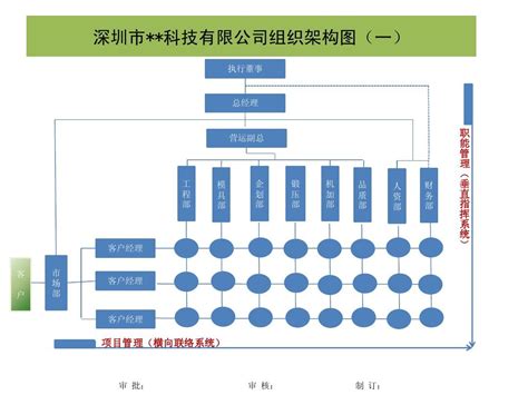 矩阵式 事业部制 组织架构设计及领导分工 Word文档在线阅读与下载 免费文档
