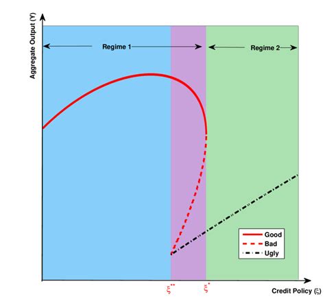 Aggregate Output In Different Equilibria Download Scientific Diagram
