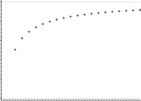 The Dependence Of The Eigenvalues ε 12l α 0 On The Angular