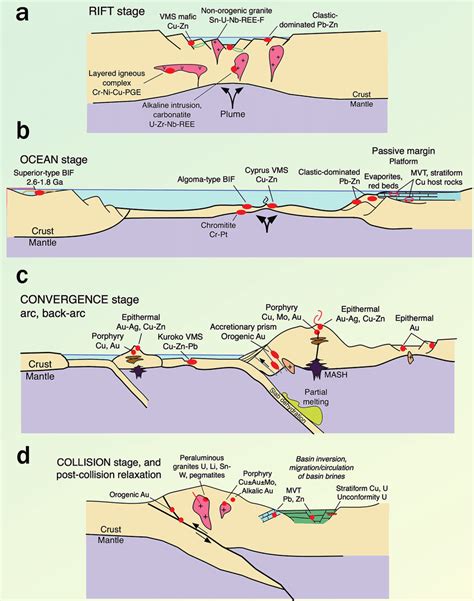 2 Schematic Sections Showing The Association Of Selected Ore Deposit Download Scientific