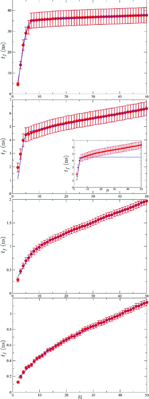 Plot Of The Mean First Passage Time T F Vs N At χ Ch 4 0038 A