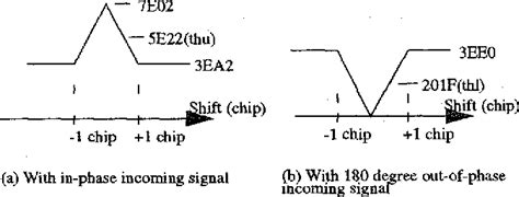 figure 5 from design and implementation of a code phase shift keying