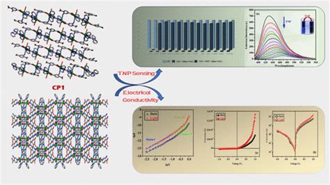 Structural Elucidation Of The 1d Cd Ii Coordination Polymer And Its Application In The