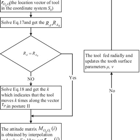 Process Calculation Flow Chart Download Scientific Diagram