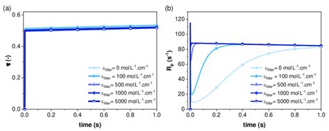 A Conversion And B Polymerization Rate Versus Time For Different