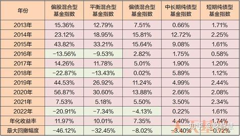 各类基金收益如何？ 知乎
