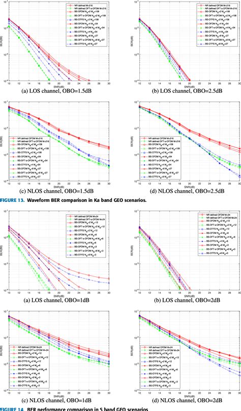 Figure 13 From Block Scalable Ofdm Based Waveform For Ntn Uplinka