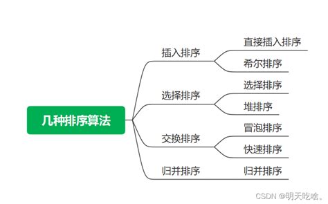 【数据结构】之排序 Csdn博客