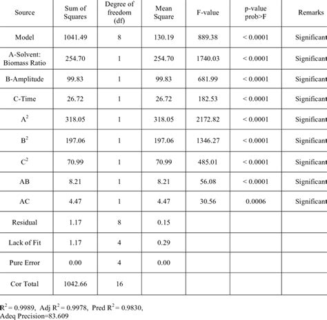 Analysis Of Variance For Second Order Polynomial Download Table