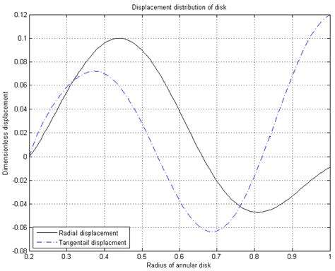 A Radial And Circumferential Displacements For A Rotating Annular Disk Download Scientific