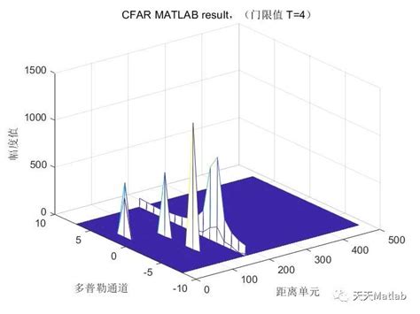 基于matlab实现16个调频脉冲信号的产生、脉冲压缩、mti、mtd、cfar等信号处理算法mti Matlab Csdn博客