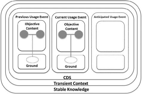 The Cds Model Indicating The Relation Of A Previous An Updated And A